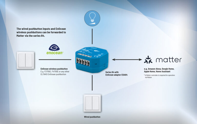 Smarte Haussteuerung mit ELTAKO: Nachhaltig und flexibel - EnOcean